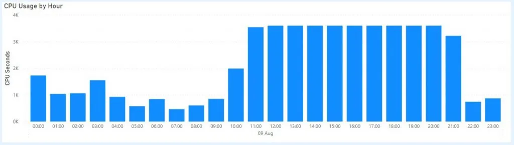 Unlocking New Insights with Power BI for Unisys MCP Performance Data ...